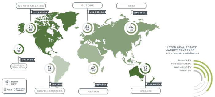 Australia, New Zealand real estate tops GRESB benchmark | FS Sustainability